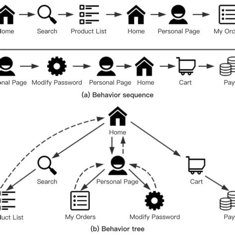 A Running Example For Behavior Tree Construction The Sub Figure A