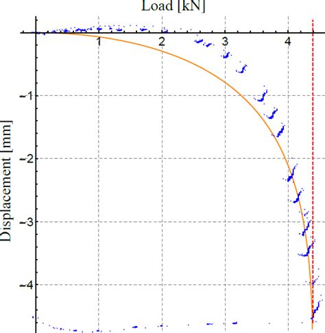 Results Of Static Load Test Of The Model Pile Nr 1 Smooth Shaft