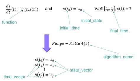 Ordinary Differential Equations Ode — Gemseo 5 3 2 Documentation
