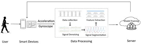 Applied Sciences Free Full Text Blockchain Based Multistage Continuous Authentication For