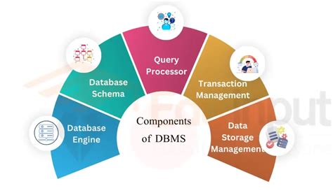 Database Management System Advantages And Disadvantages Of Dbms