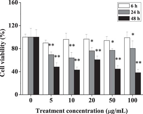 Effect Of Tio2 Nanoparticles On The Viability Of V79 Cells Mean ± Sd