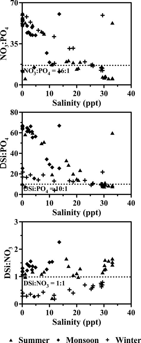 Distribution Of Nutrient Stoichiometric Ratios Along Salinity Gradient