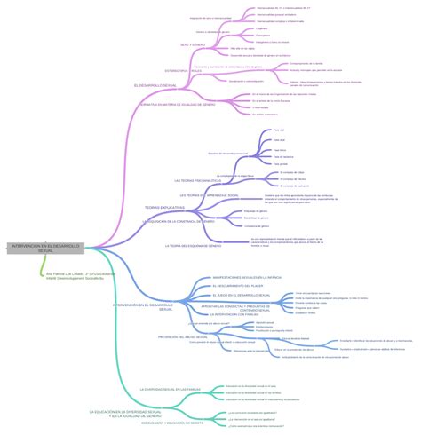 IntervenciÓn En El Desarrollo Sexual Coggle Diagram