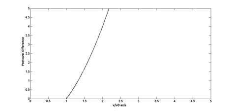 11 variation of pressure difference with respect to mach number for
