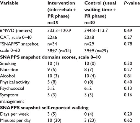 Baseline Outcomes Intervention Versus Control Group Download Table