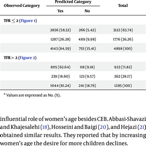 Misclassification Matrix For Classification Trees A Download