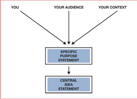 4 2 Formulating A Specific Purpose Statement Social Sci Libretexts