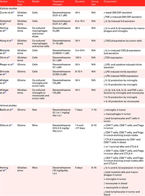 Overview Of Included Preclinical Studies Download Scientific Diagram