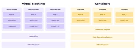 Difference Between Container And Virtual Machine Docker Otvut