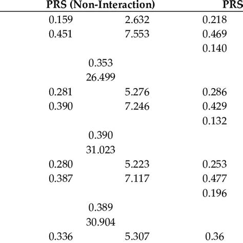 hierarchical regression test of moderation effect of state empathy on