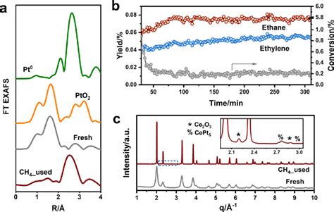 A K 3 Weighted Exafs Measured At The Pt L 3 Edge Of Fresh And Used
