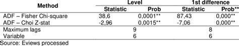 Unit Root Test In The Autoregressive Model Download Scientific Diagram