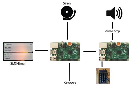AlarmPi Raspberry Pi Security Alarm Pt 2 DavidHunt Ie