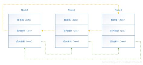 C语言实现双向循环链表请使用c语言编写循环链表的实现。 Csdn博客 C语言实现双向循环链表请使用c语言编写循环链表的实现。 Csdn博客