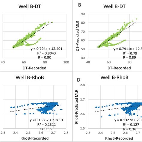 results from crossplot analysis of well b a crossplot between