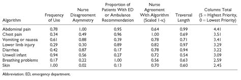 Use Of The Prioritization Matrix To Enhance Triage Algorithm American Journal Of Medical