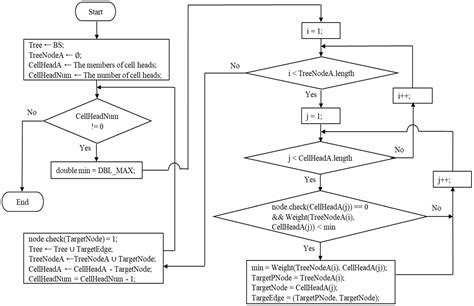 an energy aware grid based clustering power efficient data aggregation