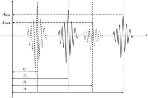 Reflected Signals At Mediumsample And Samplereflector Interfaces Of