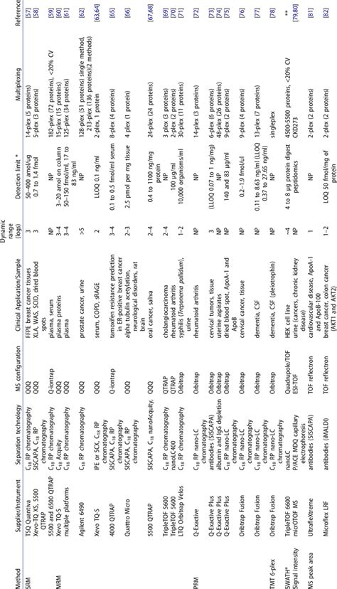 Multiplex Protein Detection Mass Spectrometric Techniques Download