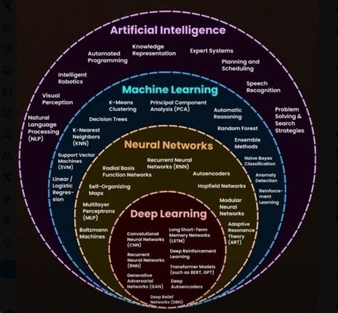 ️ ️great image by kirk borne showing the relationship between ai