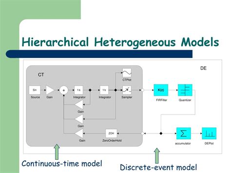 Ppt Discrete Event Modeling And Design Of Embedded Software Powerpoint Presentation Id3420225