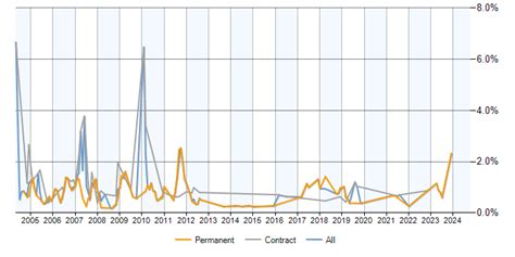 Cad Jobs In South Wales Co Occurring Skills And Salary Benchmarking It