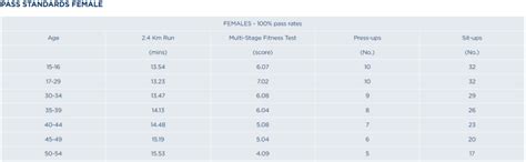 Raf Fitness Test What Are The Raf Fitness Test Levels