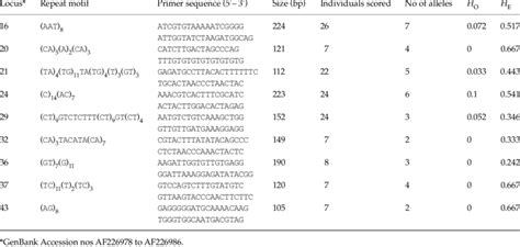Microsatellite Core Sequences Primer Sequences Size Of Cloned Allele