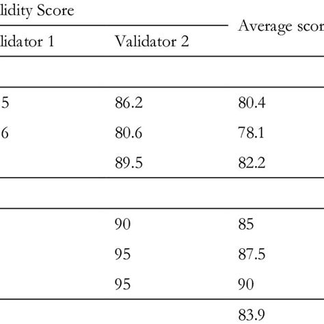 Validity Test Results On The Multiple Choice And Attitude Questionnaire