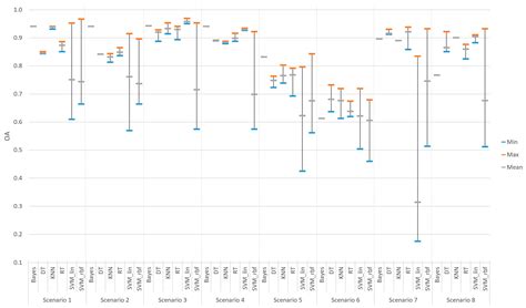 Comparative Assessment Of Five Machine Learning Algorithms For Supervised Object Based