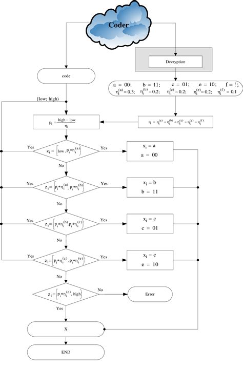 Figure 1 From Application Of Arithmetic Coding Methods In Cryptographic Information Protection