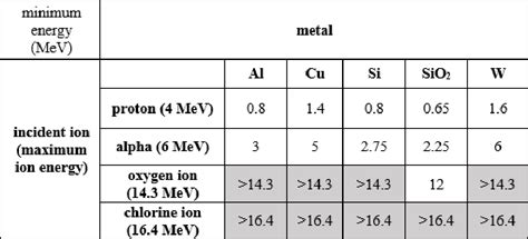 Table 1 From The Impact Of Proton Induced Single Events On Image
