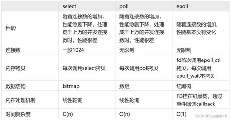 i o多路复用技术 csdn博客