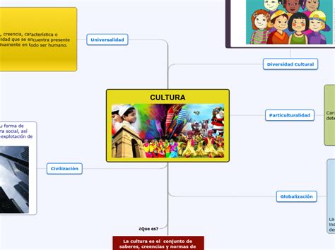 La Cultura Mind Map