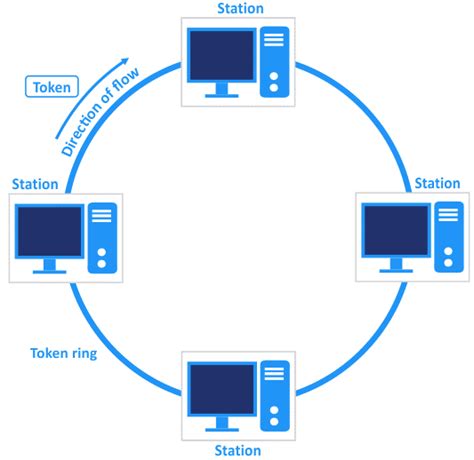 Chirag S Blog Ring Topology Working Of Ring Topology Pros And Cons Of Ring Topology
