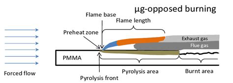 Terminology And Basic Phenomena In Opposed Flow Combustion Under