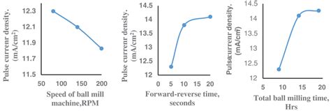 Effect Of Variation Of One Parameter At A Time On Value Of Pulse