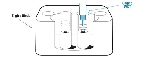 applications for gaging linear variable displacement transducers lvdts