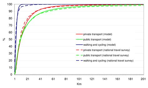 Trip Length Distribution Model And National Travel Survey All Trip Download Scientific