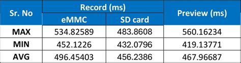 Optimize Power And Wakeup Latency In Swift Response Vision Systems