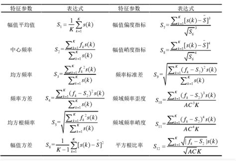 信号数据处理之时频域变换傅里叶变换在数据挖掘中的应用时域 频域 信号 处理 Csdn博客