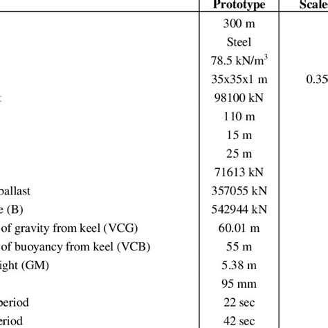 Measured Natural Period And Damping Ratio Of Spar With Double Heave Plates Download Table