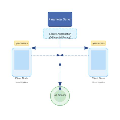 Implementing Federated Averaging Algorithm Ai Tutorial Next Electronics