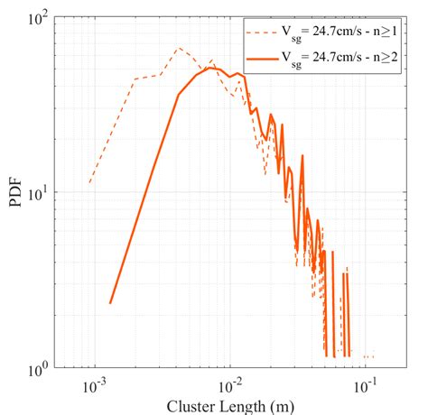 Comparisons Of The Pdfs Of Void Fraction In Clusters A And Of
