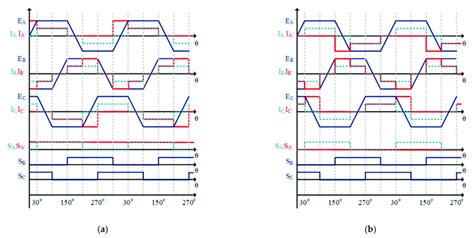 Comparison Of Ideal And Resulting Phase Current Waveforms According To Download Scientific