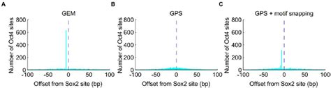 Gem Reveals Transcription Factor Spatial Binding Constraints A B