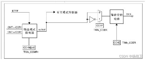 Stm学习pwm输出实验手把手写pwm输出实验要求使用定时器pwm功能输出占空比可变的pwm波用来驱动 Csdn博客 Stm学习pwm输出实验手把手写pwm输出实验要求使用定时器pwm功能输出占空比可变的pwm波用来驱动 Csdn博客