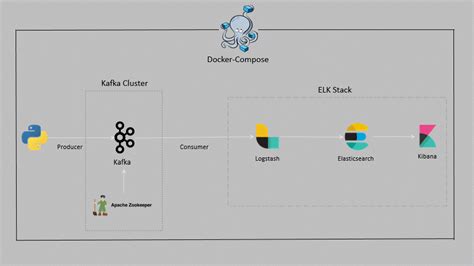 Building A Data Pipeline With Kafka Elk Stack And Docker By Rohit Nagose Medium
