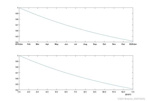 matlab时间坐标轴 时间节点绘制 一个简易例子 matlab xticklable 日期 csdn博客